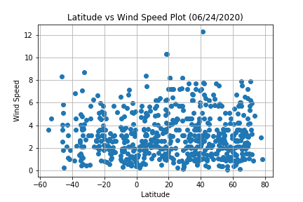 Weather Visualizations